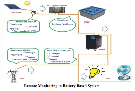 An introduction to Balance of Systems in Solar Photo Voltaic Power ...
